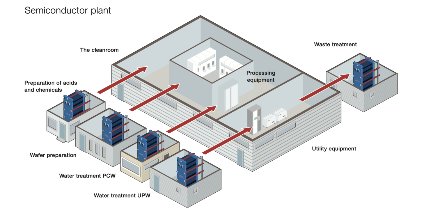 What happens in a Semiconductor Manufacturing Fab - techovedas