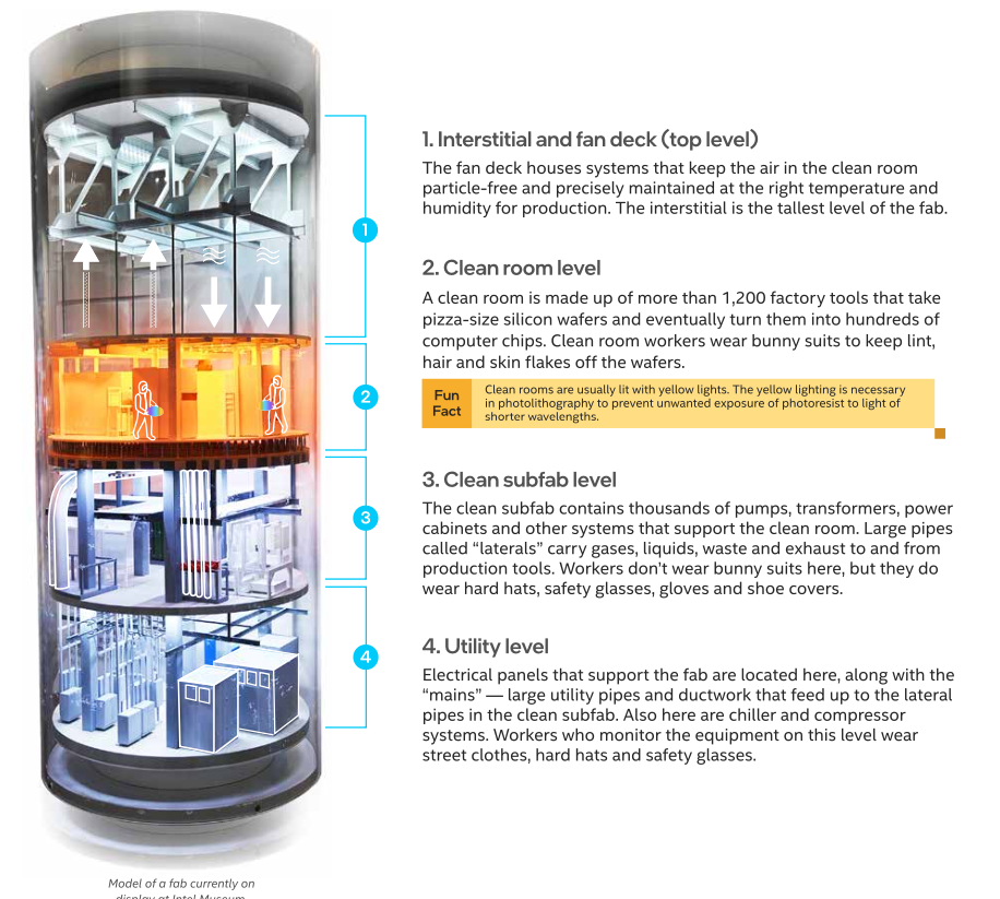 What does it take to build a $20 billion chip factory? - techovedas