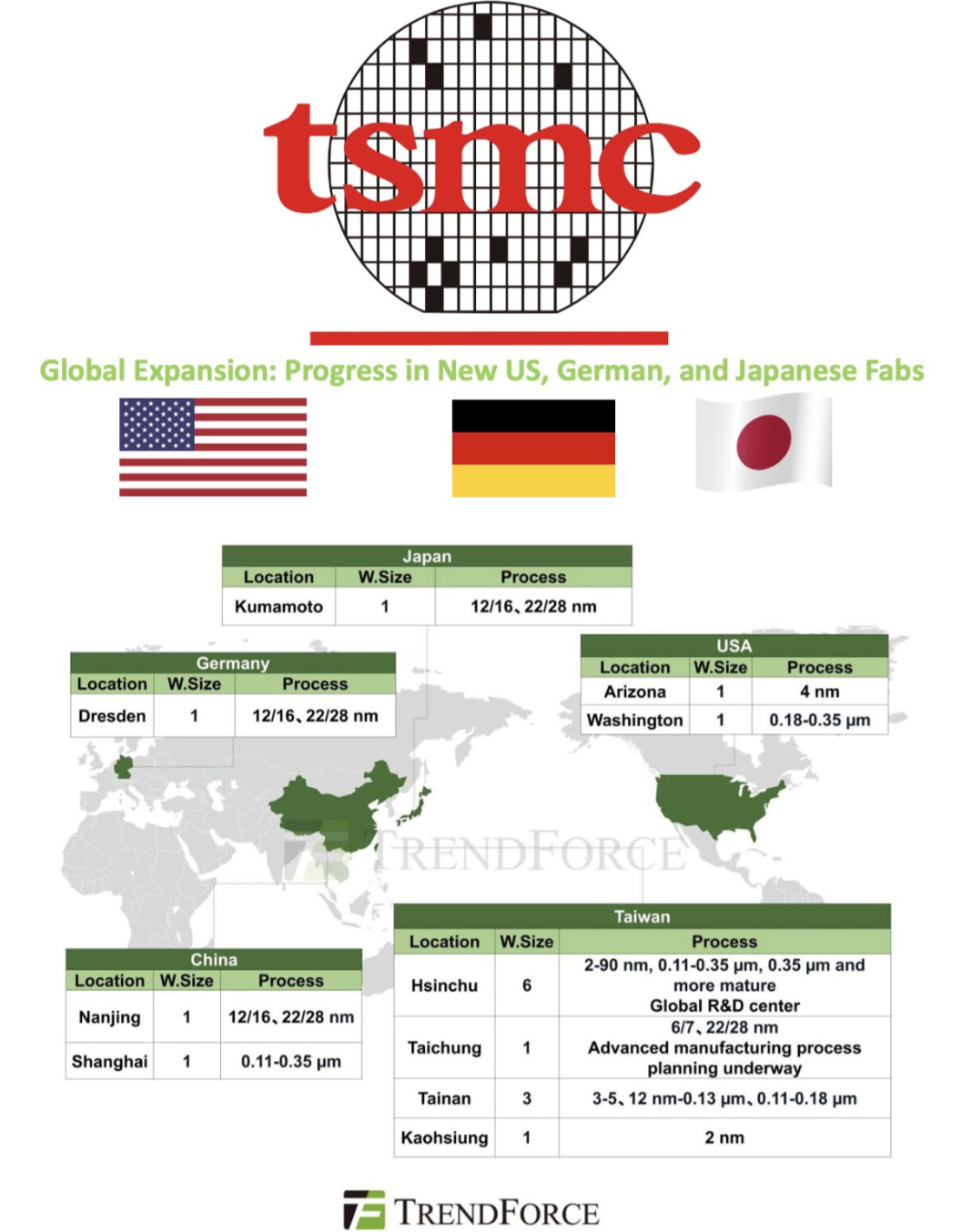 5 Major Updates on TSMC Global Expansion Plan - techovedas