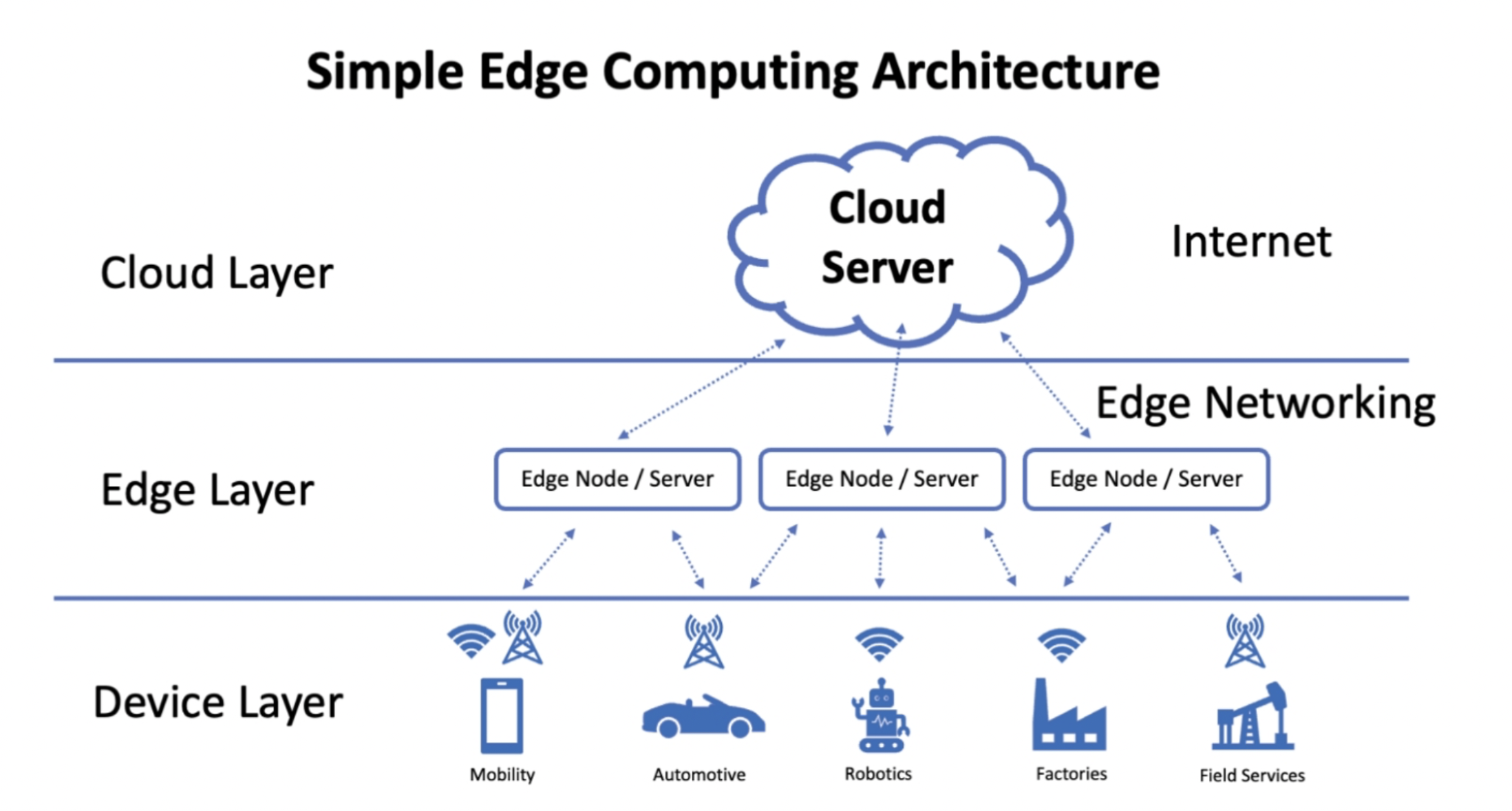 What is Difference between Cloud and Edge Computing? - techovedas