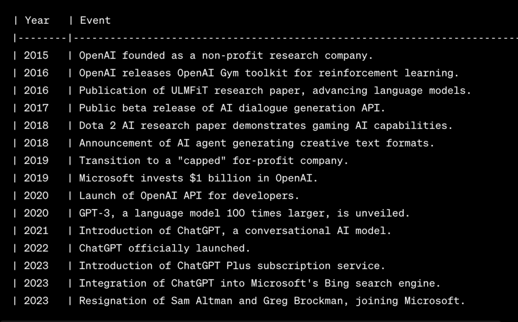 OpenAI: A Chronology of Events from Humble beginnings to AI Superpower ...