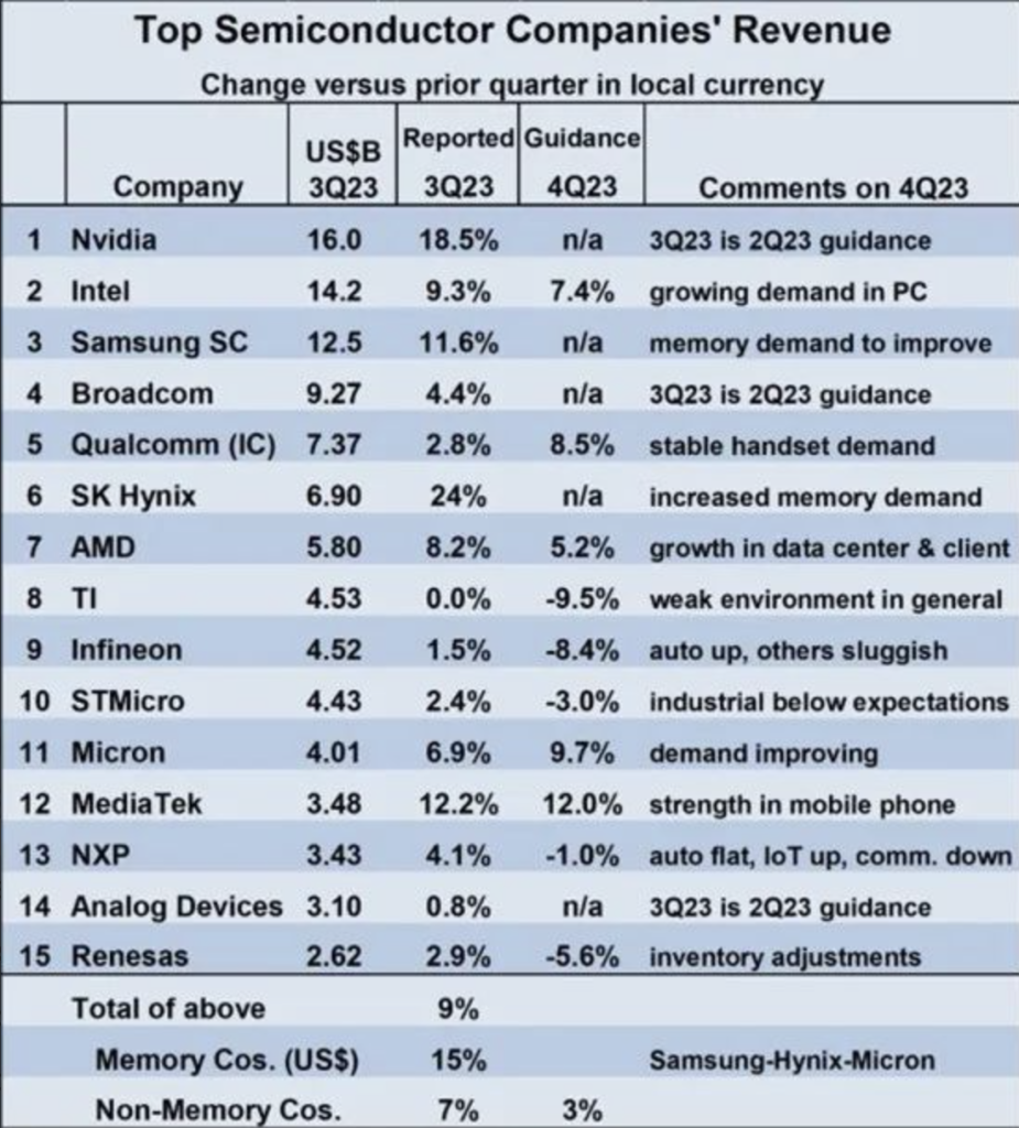 Semiconductor Industry to see Upcycle from Q423; Overall 16% growth in ...