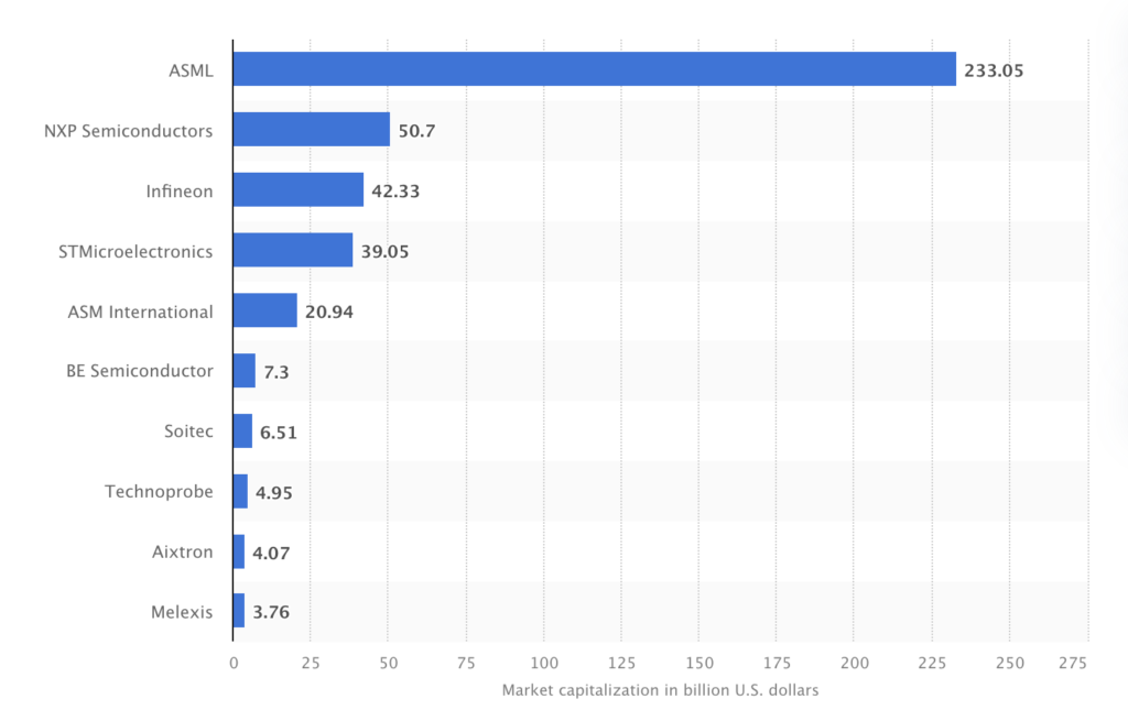 Top 10 Semiconductor Companies of Europe by Market Cap in 2023 - techovedas