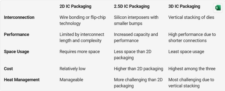 What is 2D, 2.5D & 3D Packaging of Integrated Chips? - techovedas