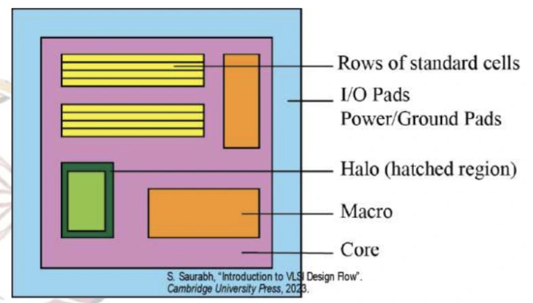 What are the 5 Steps involved in Physical Design of VLSI Chips - techovedas