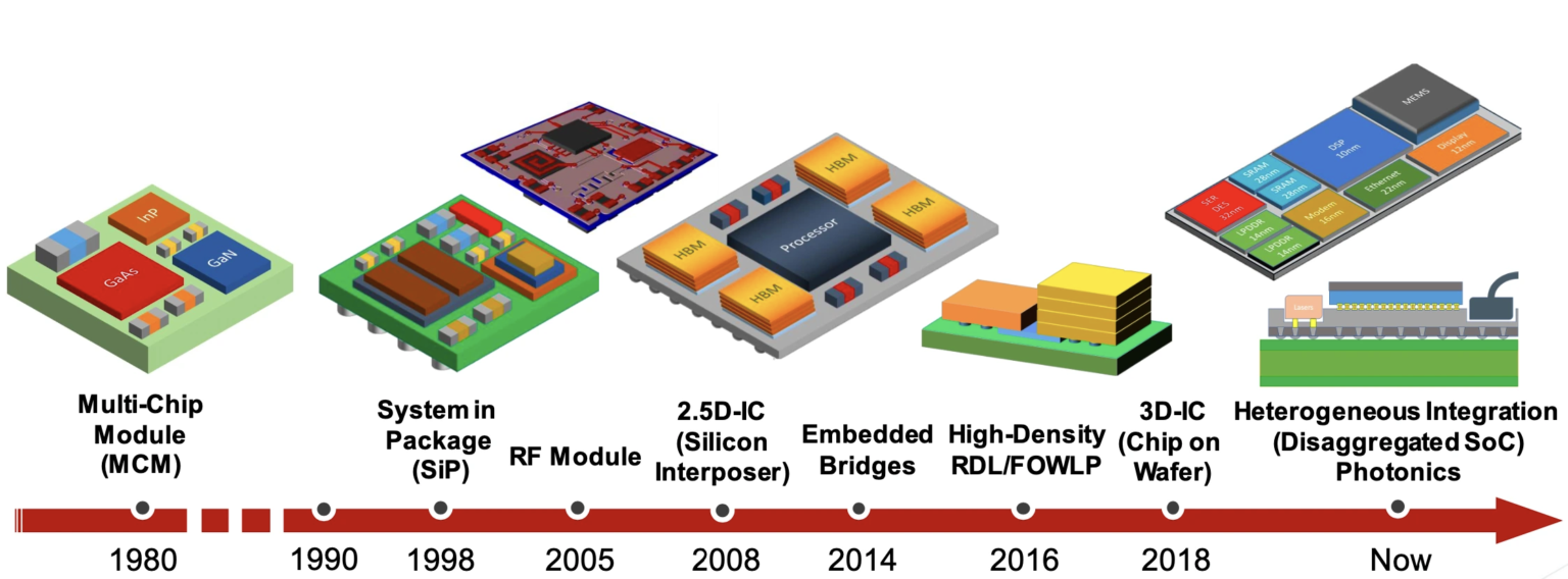 What is 2D, 2.5D & 3D Packaging of Integrated Chips? - techovedas
