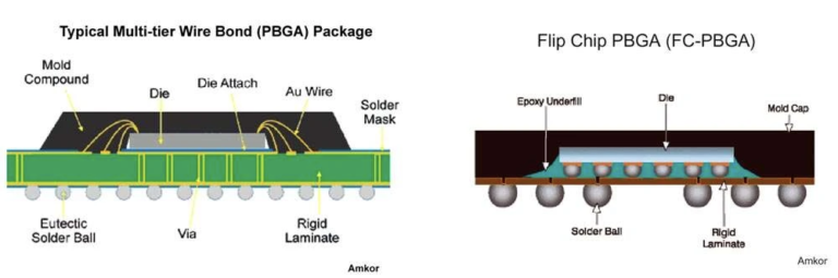 What is 2D, 2.5D & 3D Packaging of Integrated Chips? - techovedas