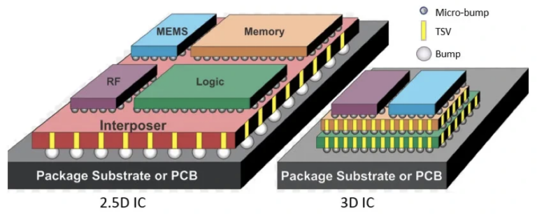 What is 2D, 2.5D & 3D Packaging of Integrated Chips? - techovedas
