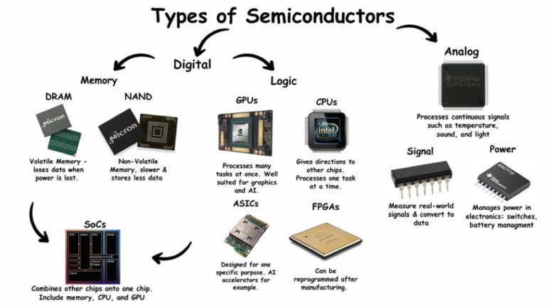 Which Companies are Market leaders in Digital Vs Analog Chips? - techovedas