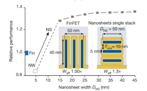 What are Emerging Transistor Technologies: Nanosheets & Nanowires ...