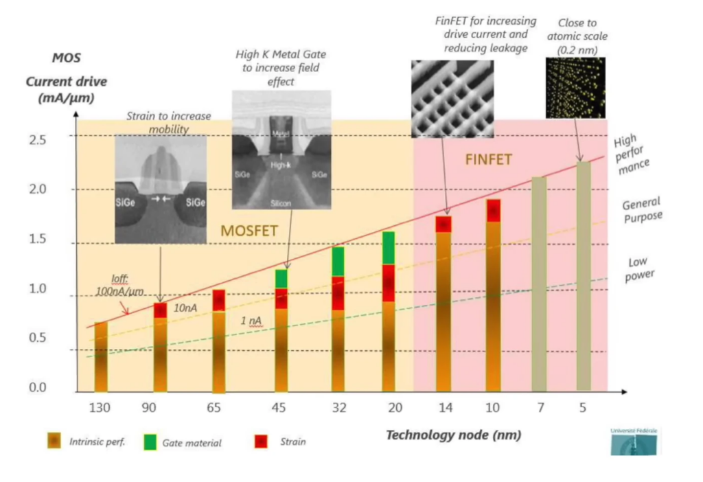 What are the challenges faced by Modern CMOS scaling? - techovedas