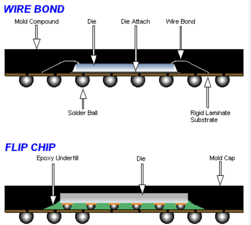 What are 5 Techniques in Advanced Packaging? - techovedas