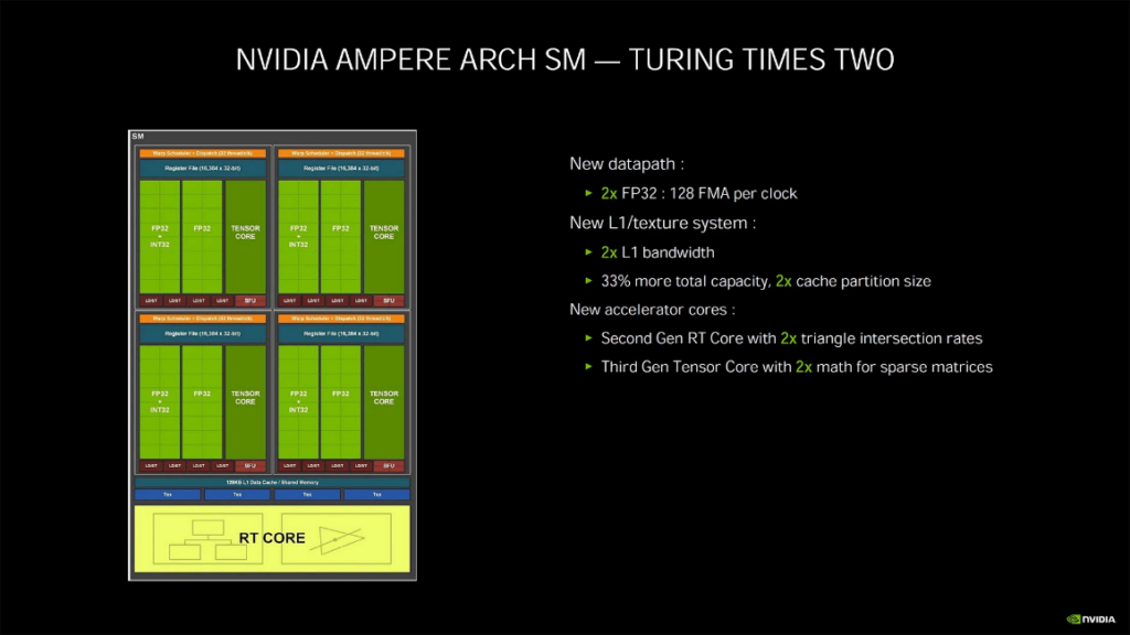 How NVIDIA GPUs have Evolved From Tesla to Ampere to Hopper - techovedas