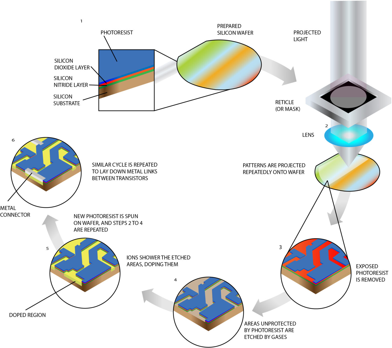 10 Fabrication Steps to Build a Semiconductor Chip - techovedas