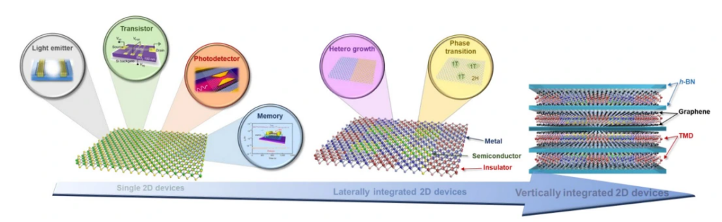 How Can We Make 3D chips Using 2D materials? - techovedas