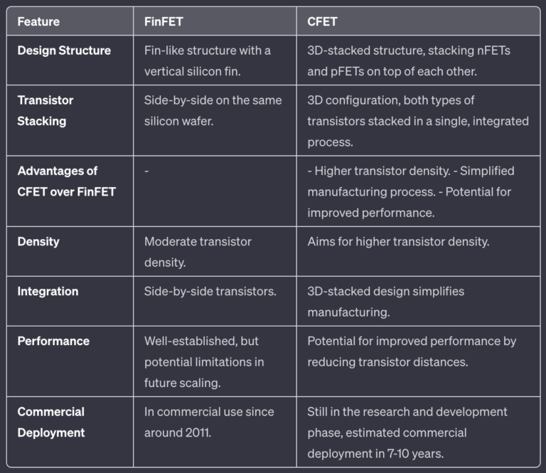 CFETs : Intel, Samsung, TSMC Showcase Future of Transistor Technology ...