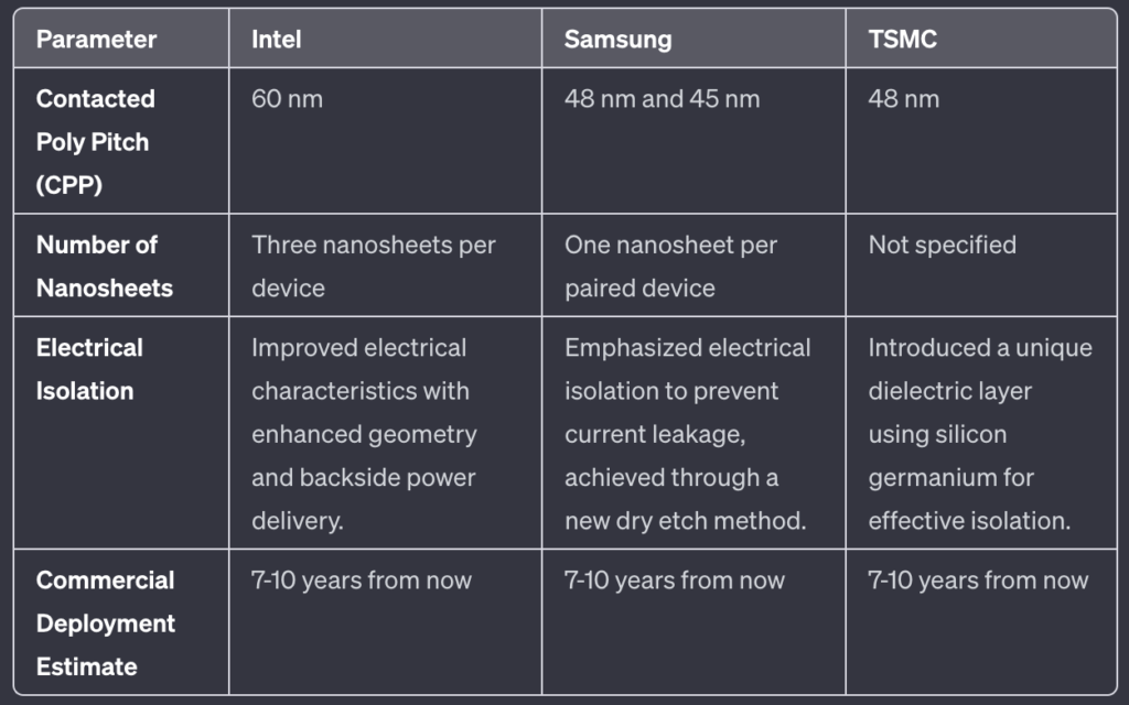 CFETs : Intel, Samsung, TSMC Showcase Future of Transistor Technology ...