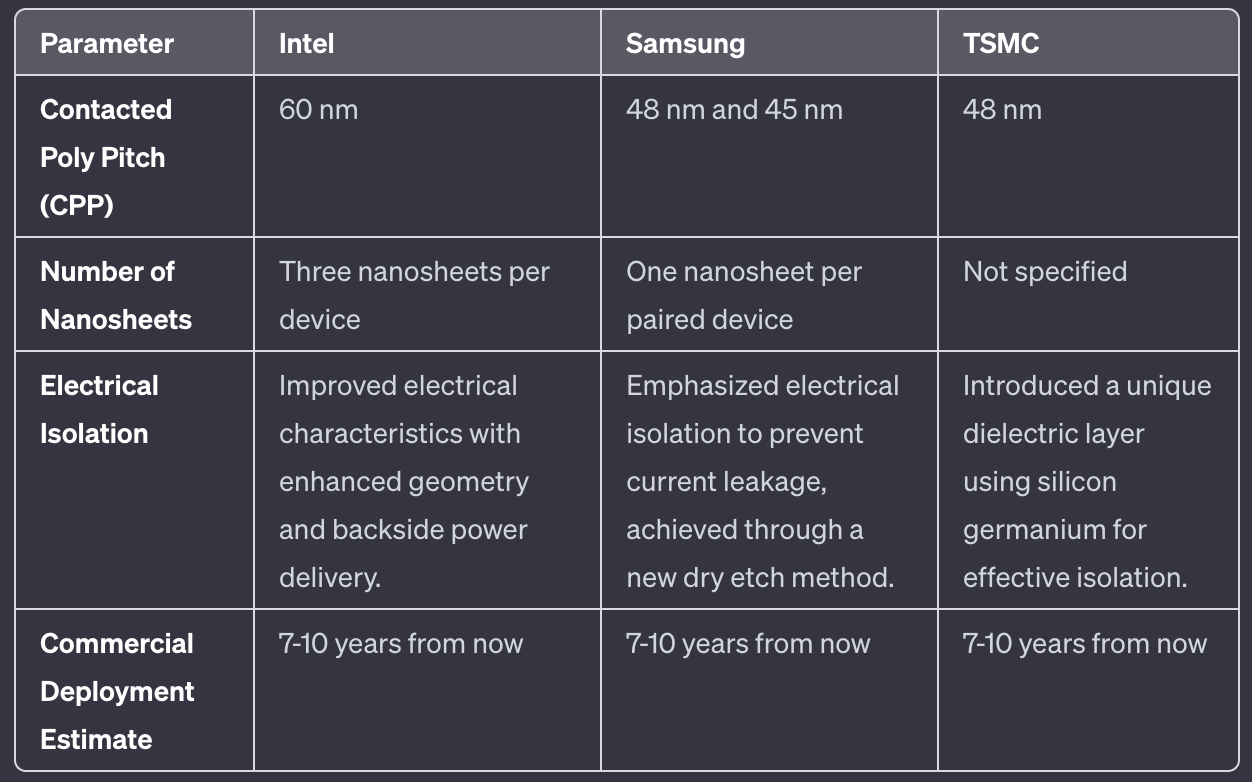 CFETs : Intel, Samsung, TSMC Showcase Future of Transistor Technology ...