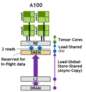 Comparison of NVIDIA's A100, H100, and H200 for Dominance in High ...