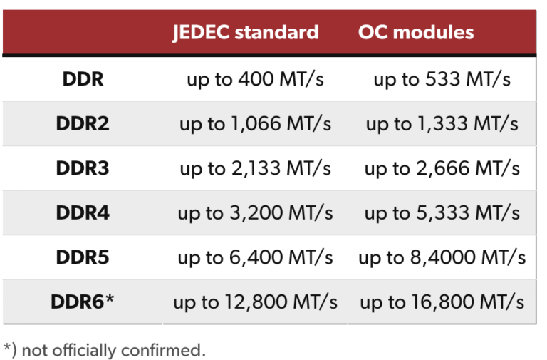 What is DDR6 RAM: Next-Gen Memory Standard, Explained - techovedas