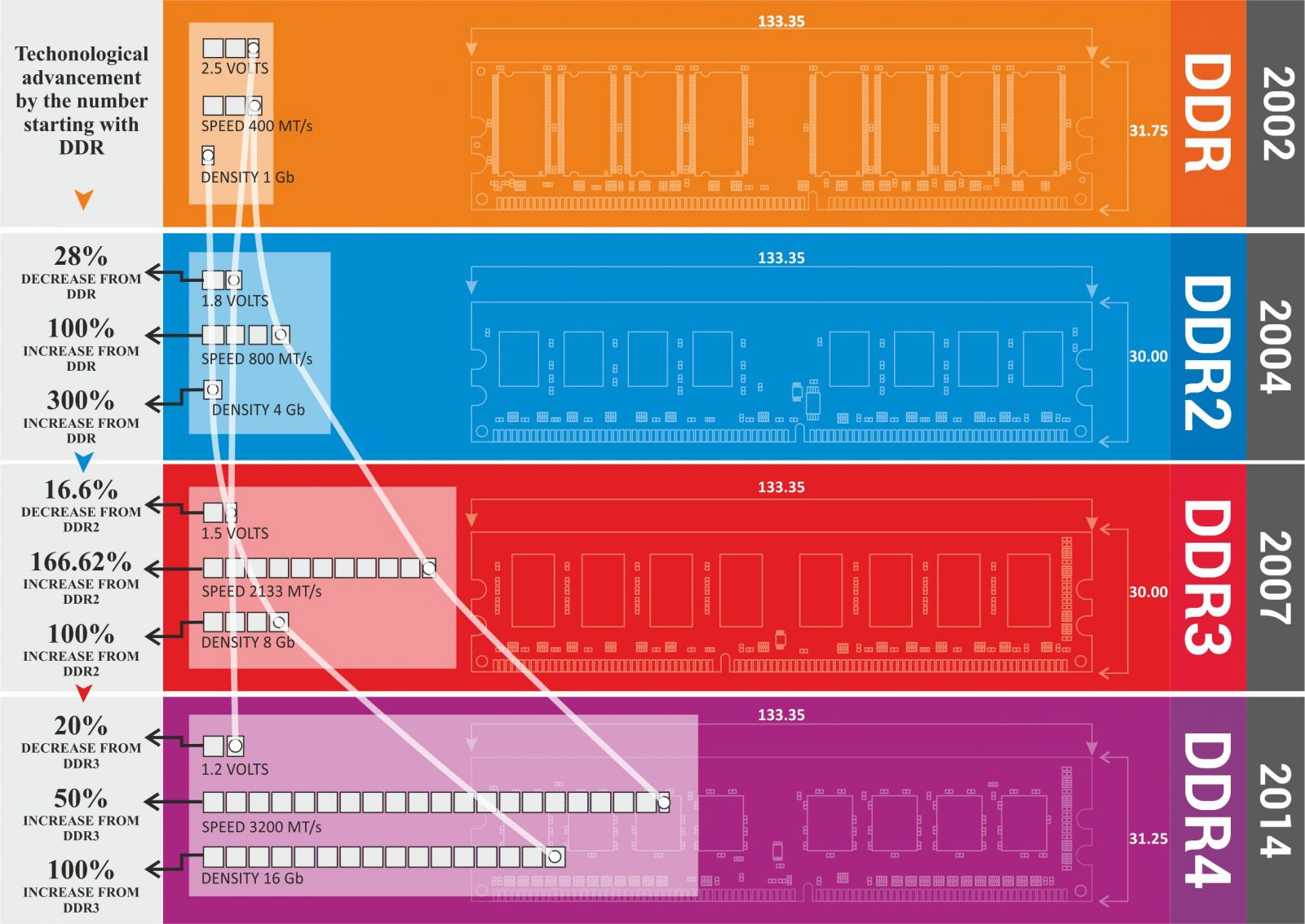 What is DDR6 RAM: Next-Gen Memory Standard, Explained - techovedas