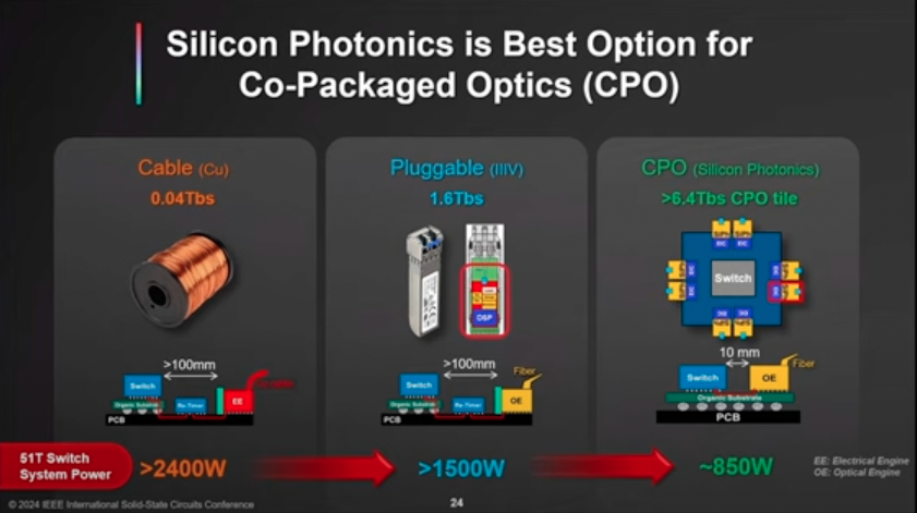 How Advanced Packaging and Photonics Enable High Performance Computing ...