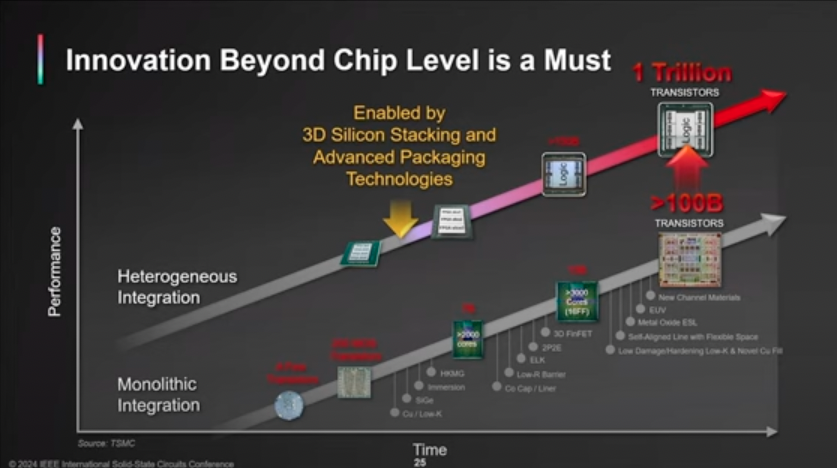 How Advanced Packaging and Photonics Enable High Performance Computing ...