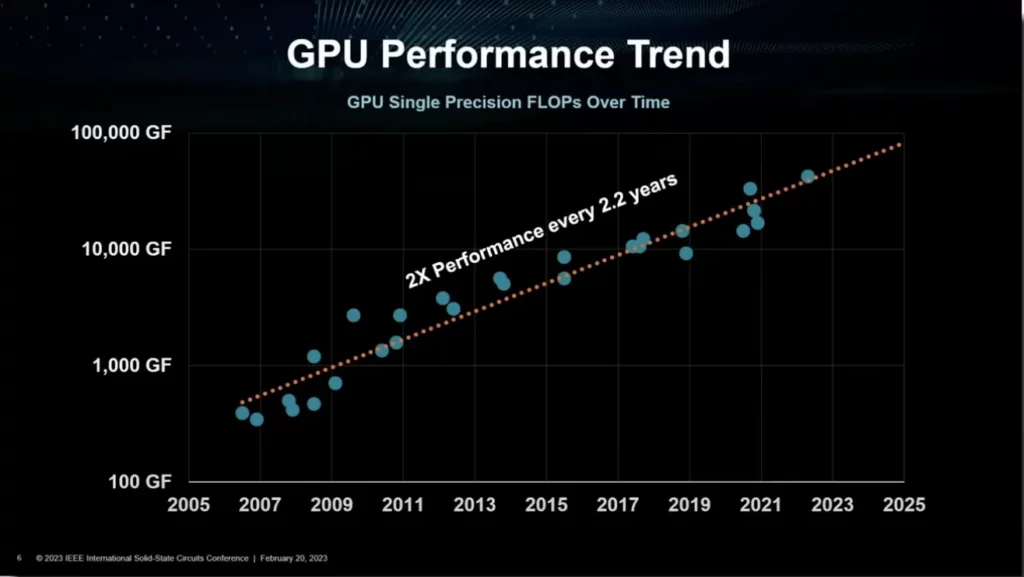 Is Moore's Law Dead: Assessing Moore's Law Over the Past Decade With ...