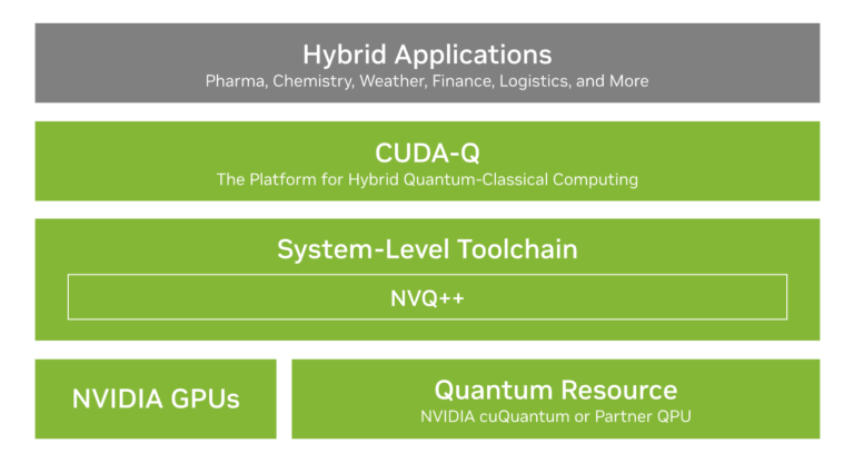 LLMs Meet Quantum: NVIDIA's CUDA-Q Unlocks Efficient Molecule ...