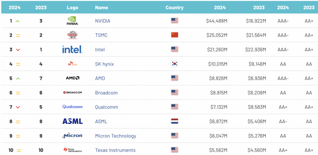 What are Top 10 semiconductor companies As Per Their Brand Value in ...
