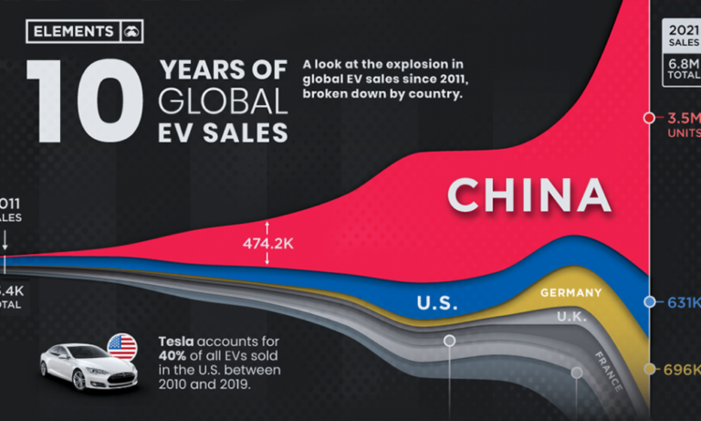 Why China Surged, Europe Stepped Up, and the US Shifted Gears in EV ...