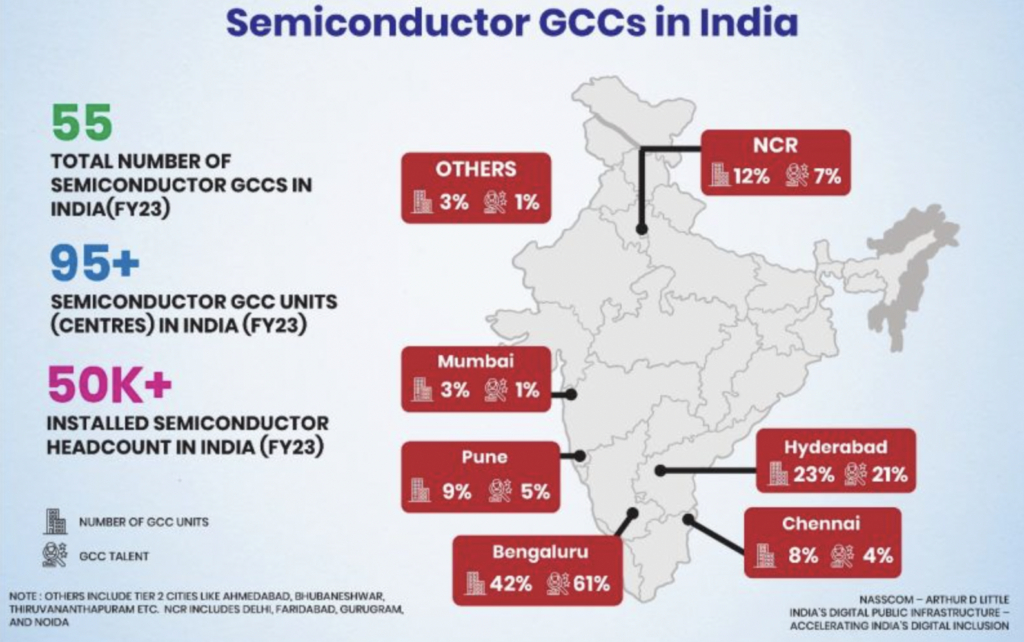 Top 9 Semiconductor Companies with Global Capacity Centers (GCCs) in India - techovedas