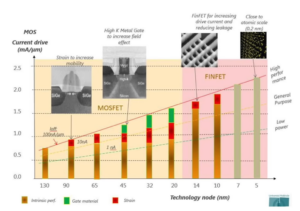 What are Technology Nodes? - techovedas