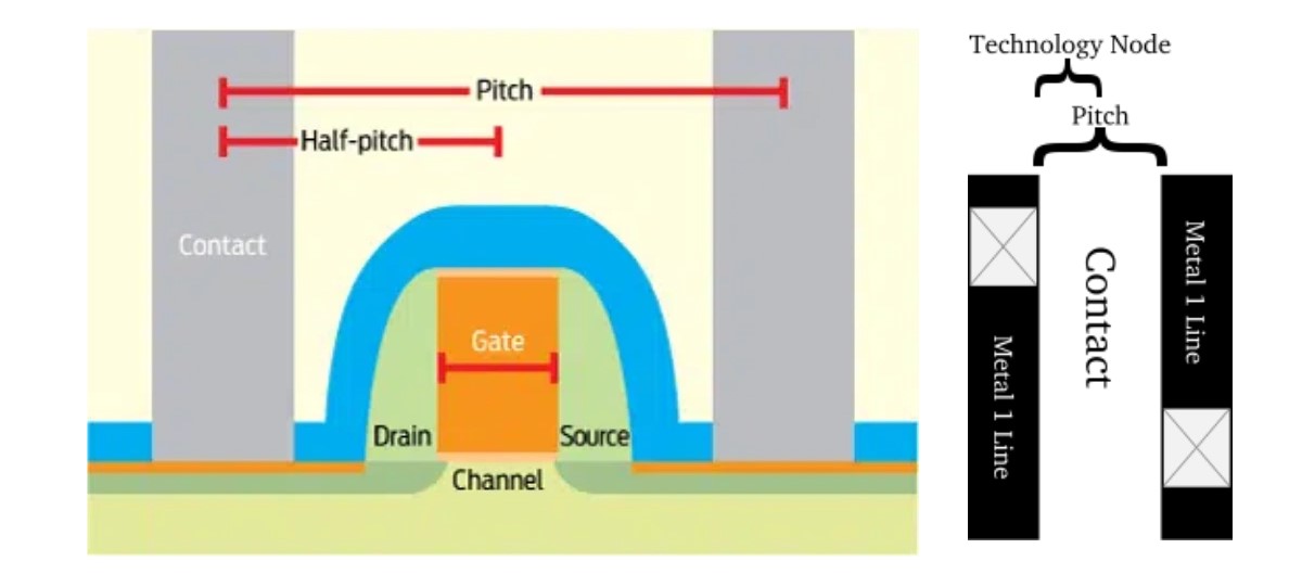 What are Technology Nodes? - techovedas