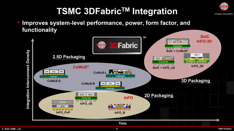 6 Major Highlights from TSMC Technology Symposium 2024 - techovedas