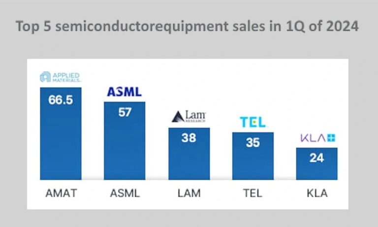 Upto 22% : Top 5 Semiconductor Equipment Makers Sales Surge in Q1 2024 ...
