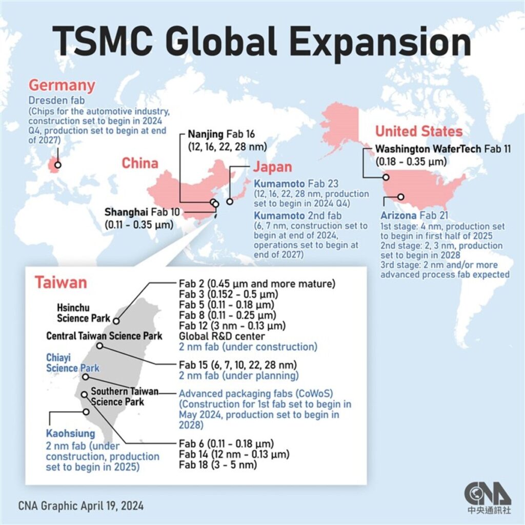 TSMC to Construct Seven New Plants in 2024: 3X Production Capacity of 3 ...
