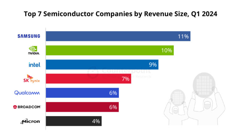 Top 7 Semiconductor Companies by Revenue in Q1 2024: Market Share ...