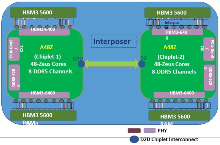 India CDAC's Aum HPC Processor Poised to Challenge Industry Giants ...