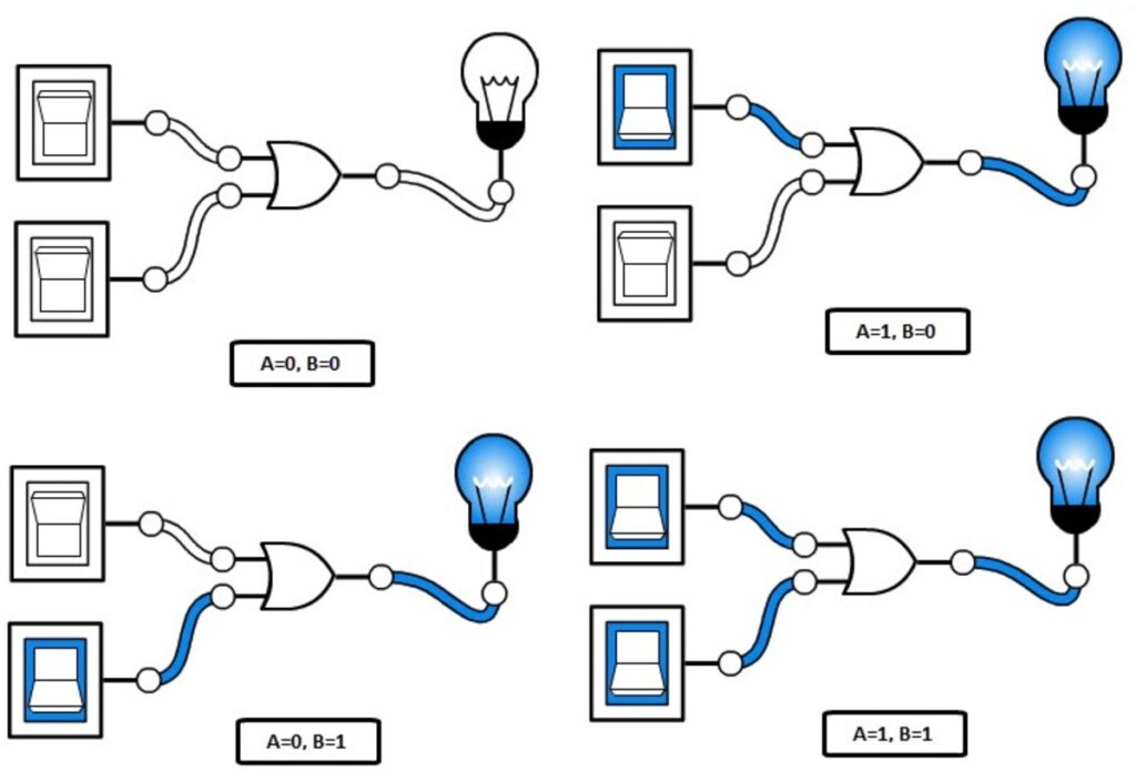 From Light Switches to Laptops: How logic Gates Define the World of ...