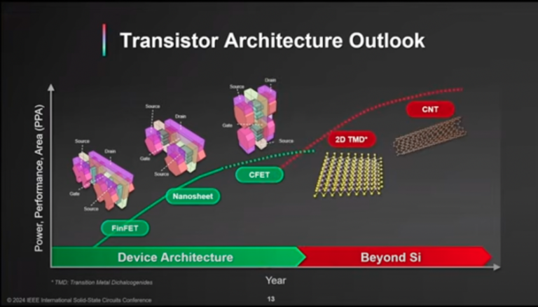 The Evolution of Transistors: From PLANAR MOSFETs to FINFETs to ...