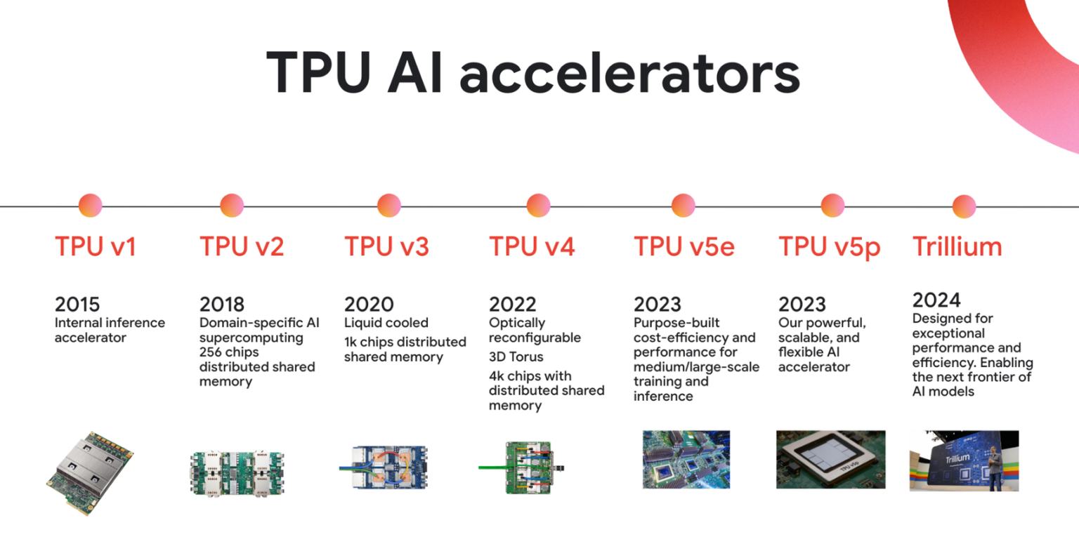How has Google's TPUs Evolved in AI Acceleration over 10 years - techovedas