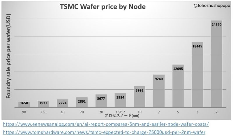 Breaking Down the Cost: What Makes a 3nm Semiconductor Wafer So Costly ...