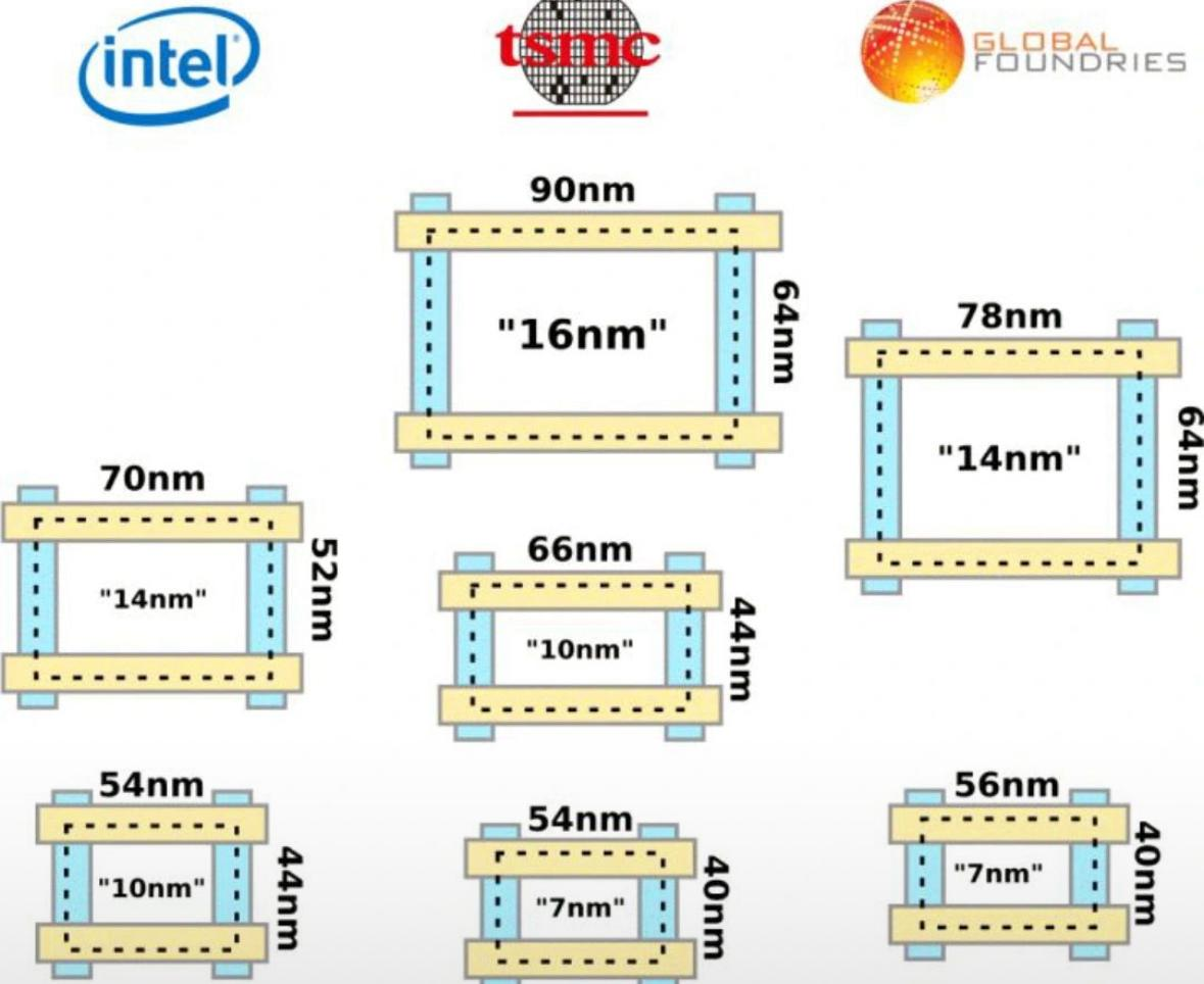 What Does '7nm' Even Mean Anymore? — The Curious Case of Nodes Naming ...