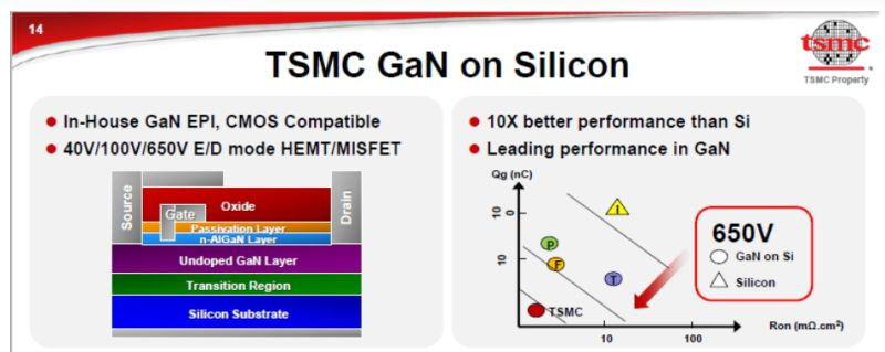 Golden Opportunity for India as TSMC Exits GaN by 2027 !! - techovedas